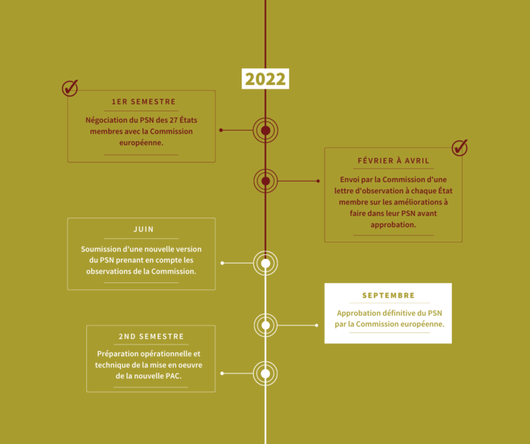 Calendrier du Plan Stratégique National de la PAC - Pour une autre PAC
